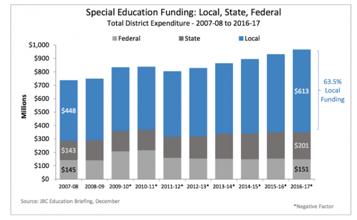 Bridge The Gap: Special Education Room - Great Education Colorado